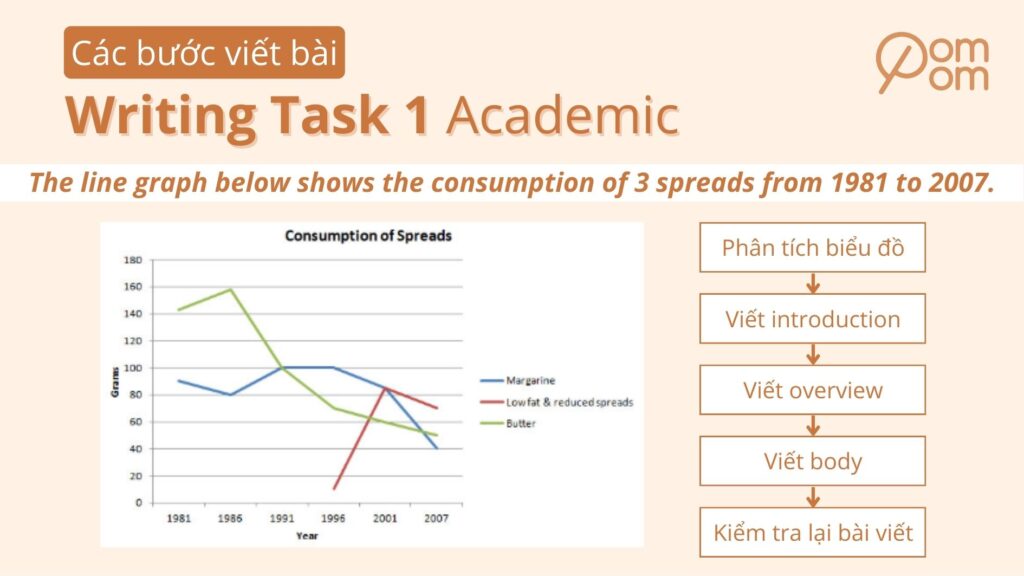 Cách viết IELTS Writing Task 1 Academic và General chi tiết